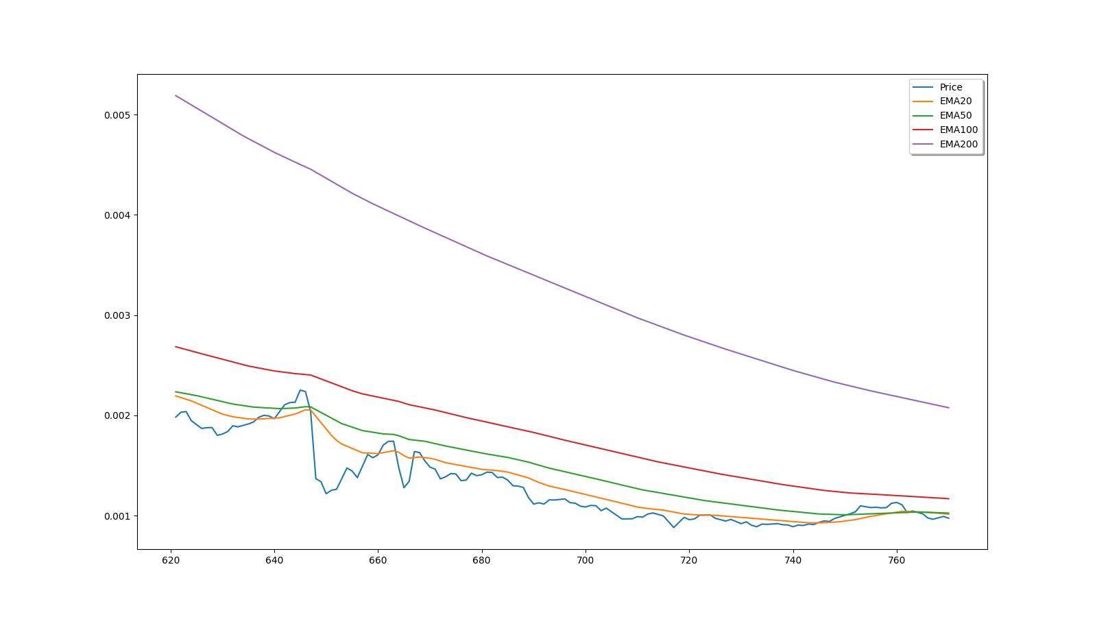 Shockwaves Exponential Moving Averages