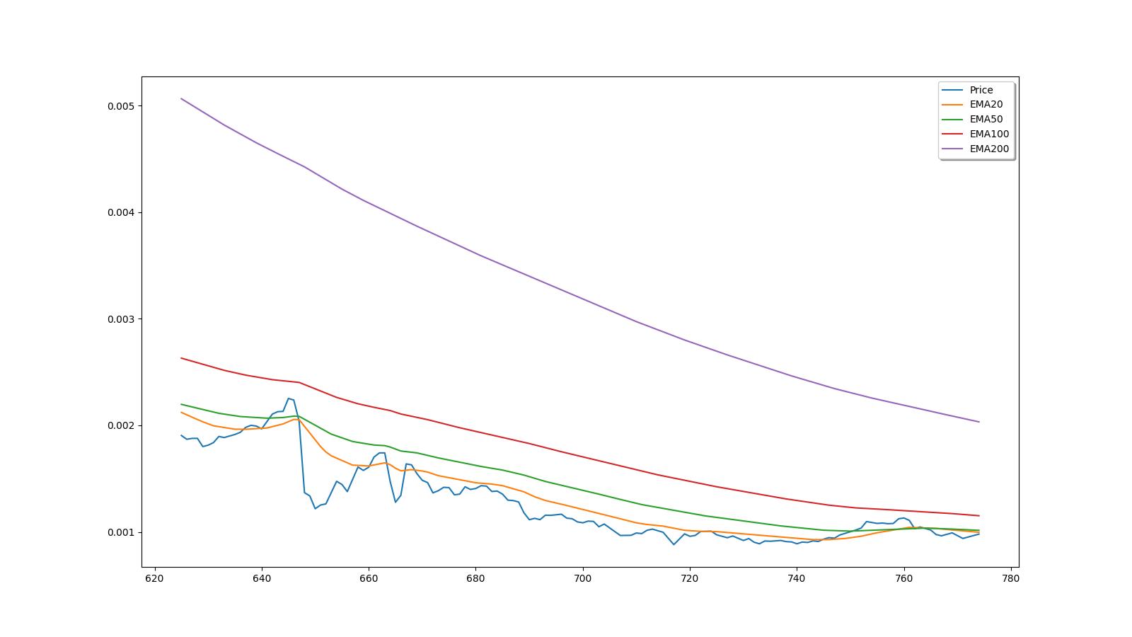 Shockwaves Exponential Moving Averages