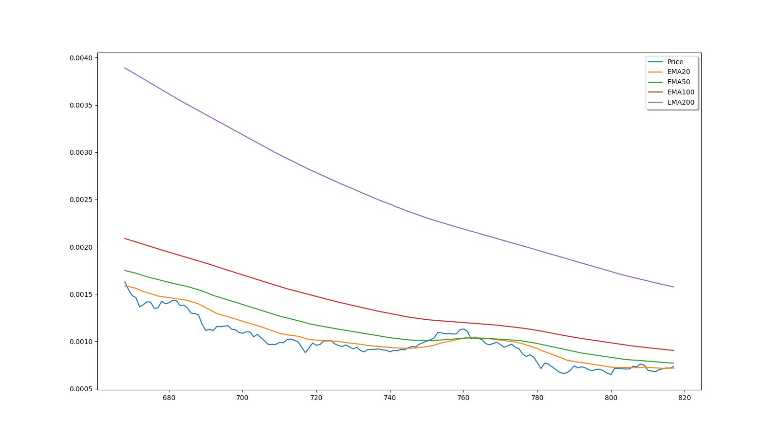 Shockwaves Exponential Moving Averages