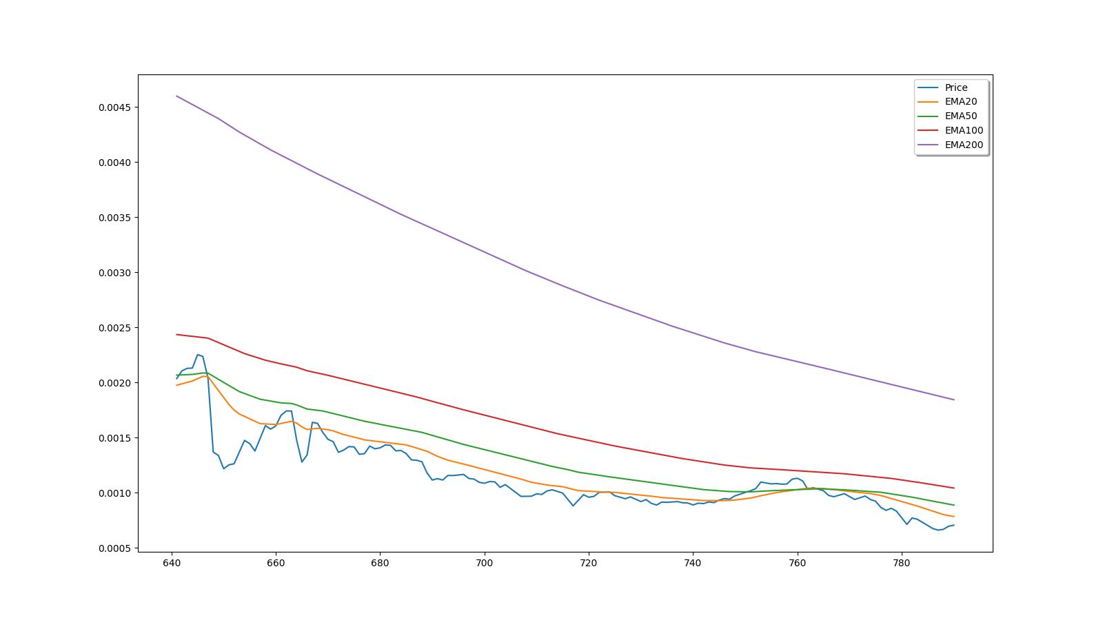 Shockwaves Exponential Moving Averages