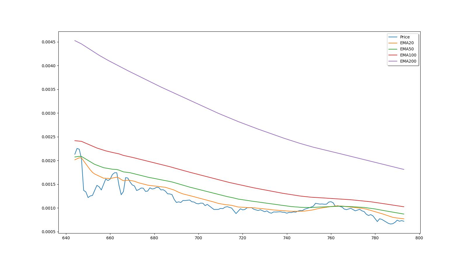 Shockwaves Exponential Moving Averages