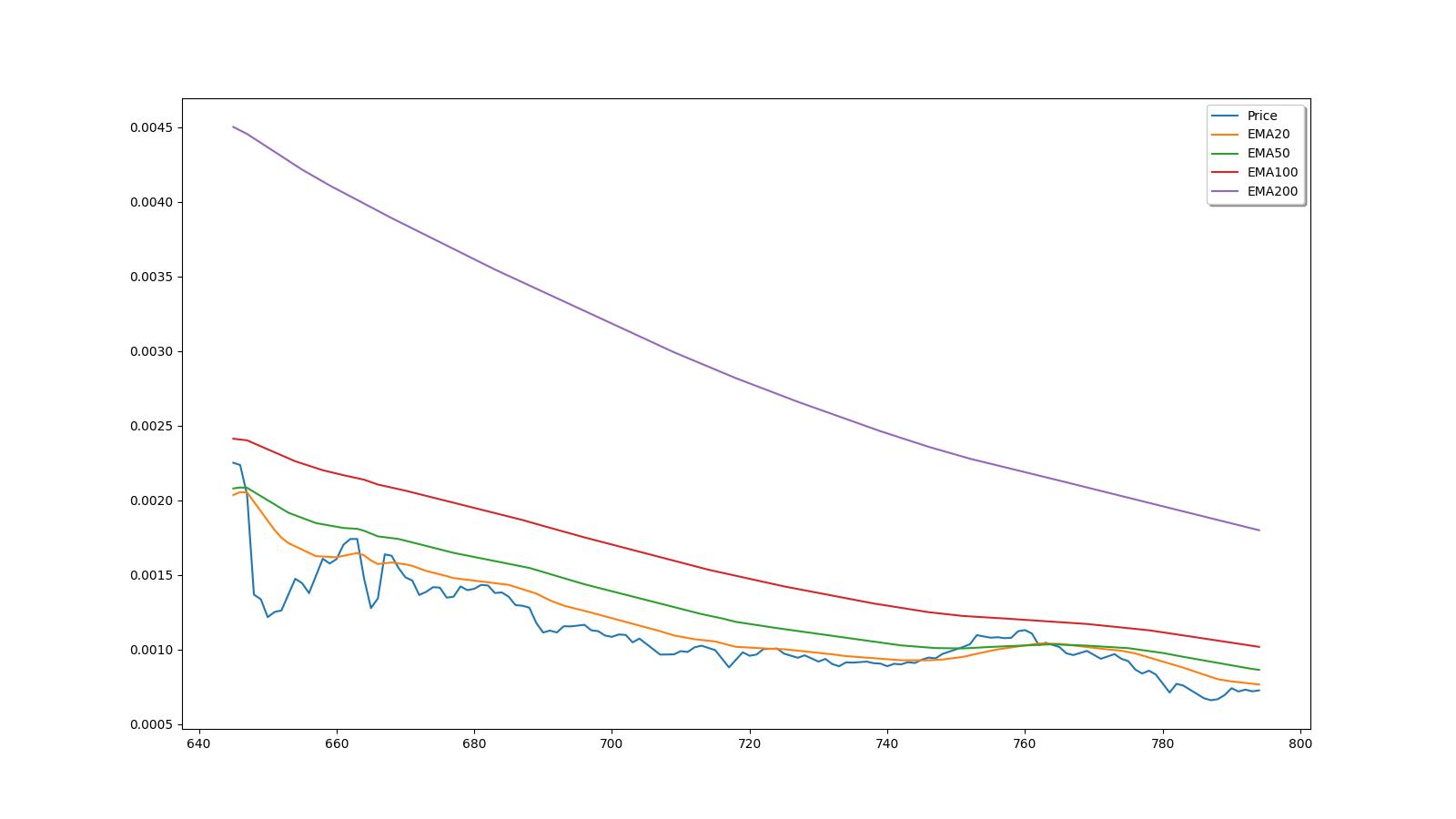 Shockwaves Exponential Moving Averages