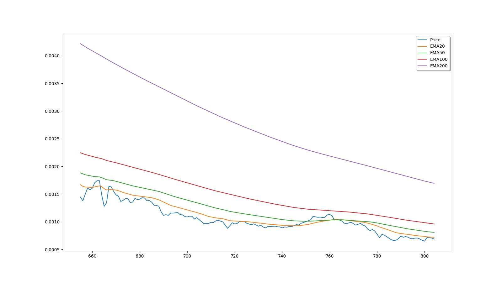 Shockwaves Exponential Moving Averages