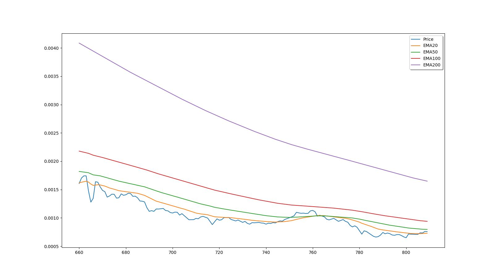 Shockwaves Exponential Moving Averages