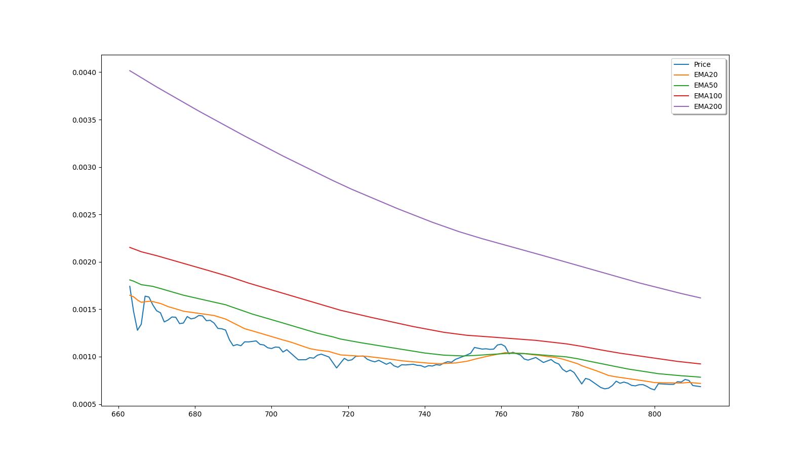 Shockwaves Exponential Moving Averages