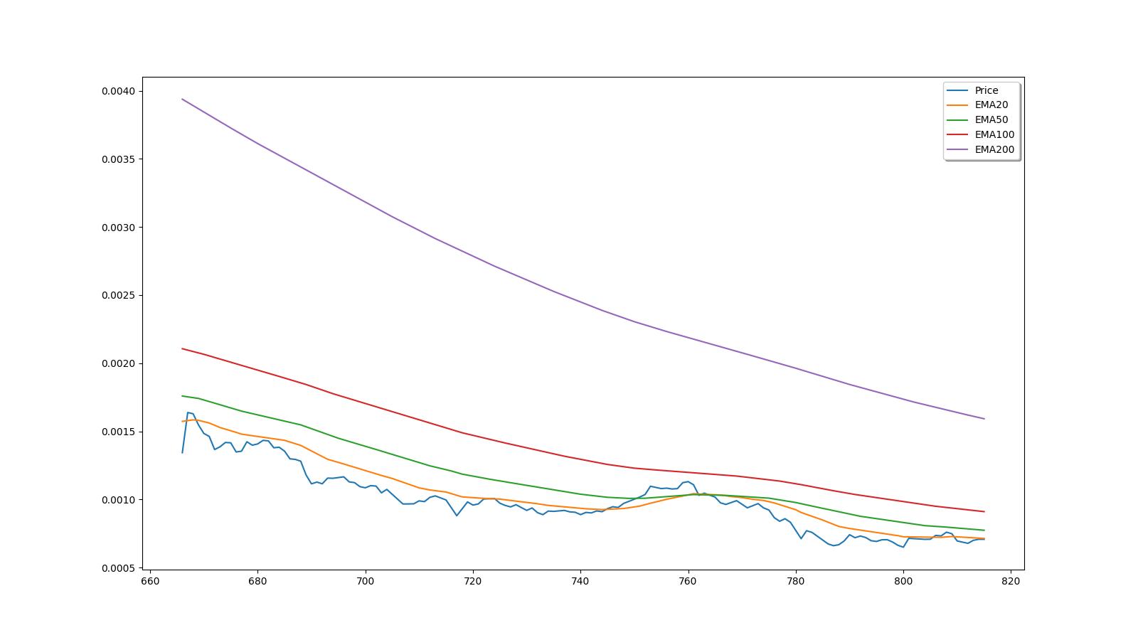 Shockwaves Exponential Moving Averages