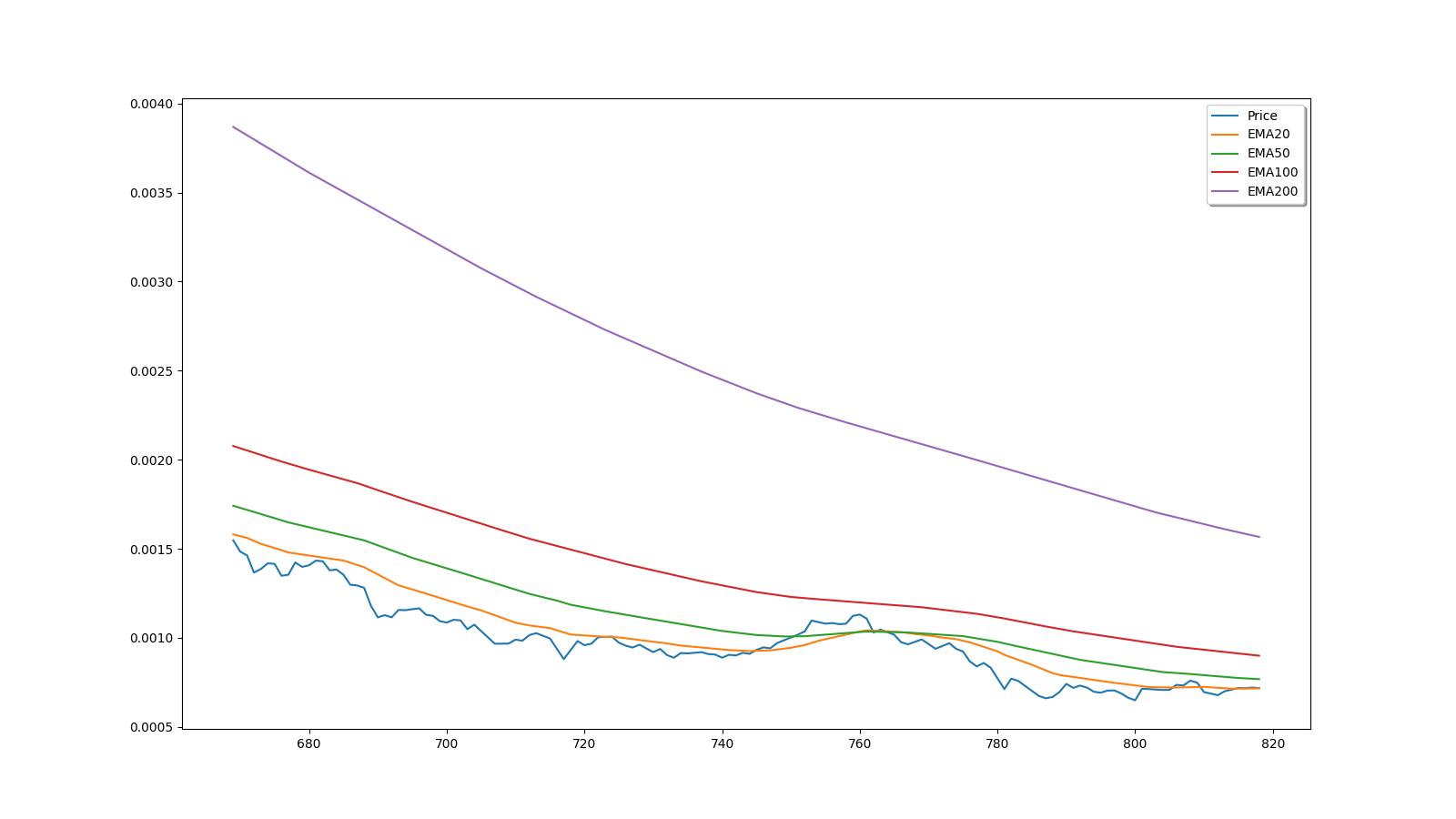Shockwaves Exponential Moving Averages