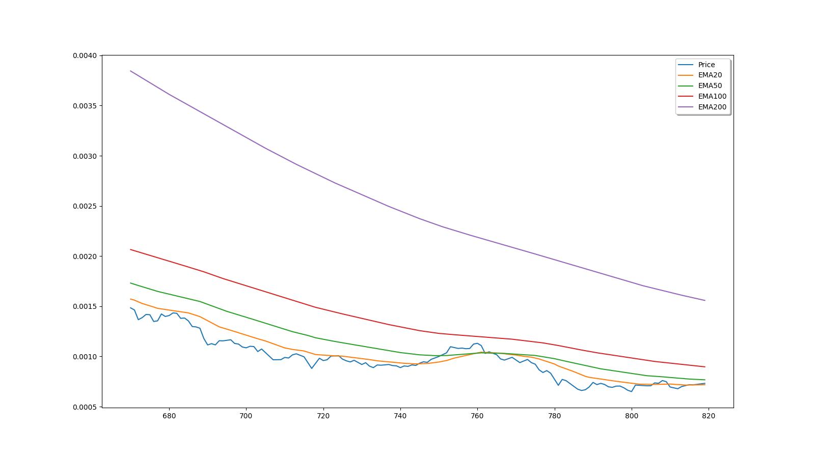 Shockwaves Exponential Moving Averages