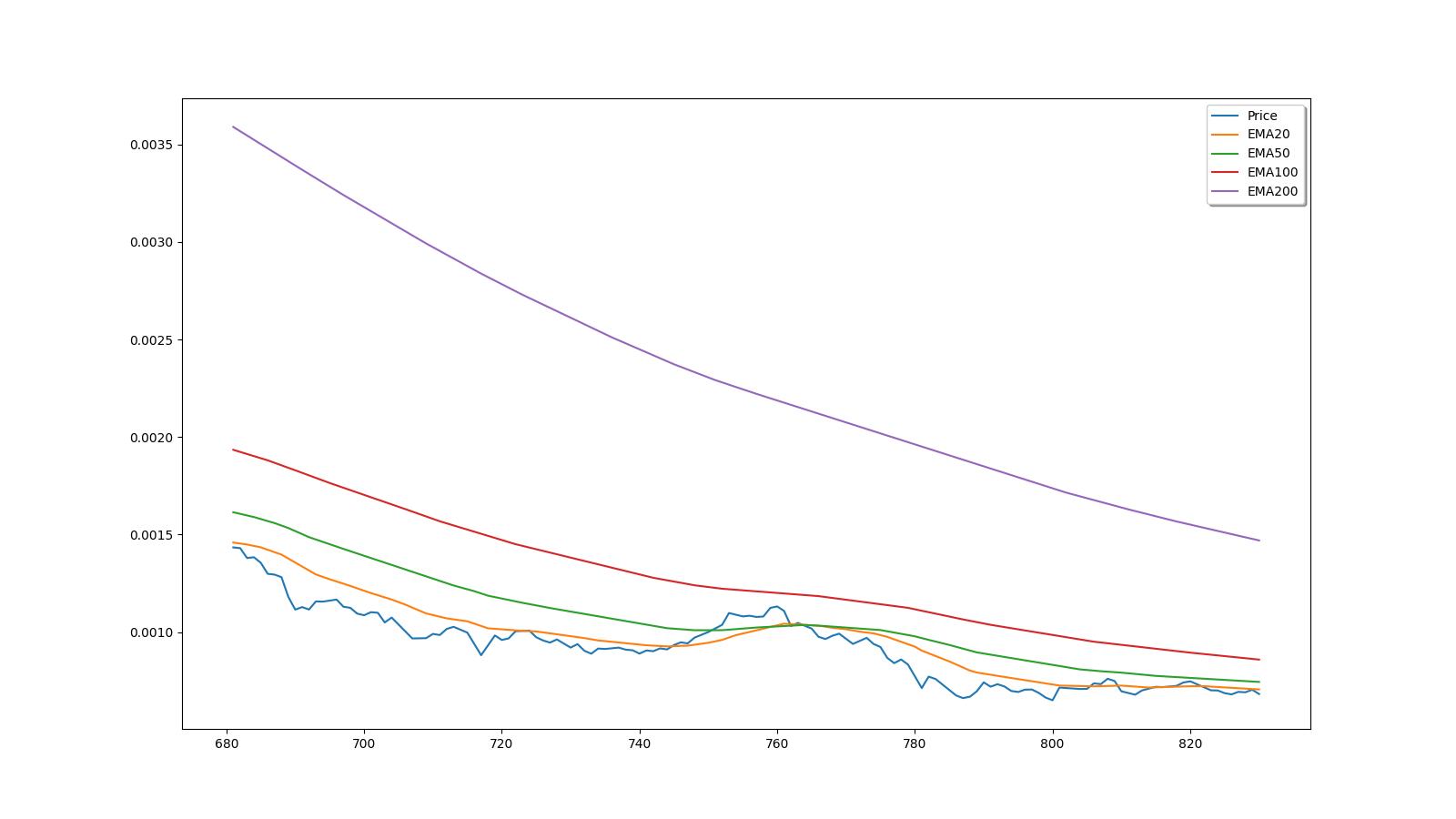 Shockwaves Exponential Moving Averages