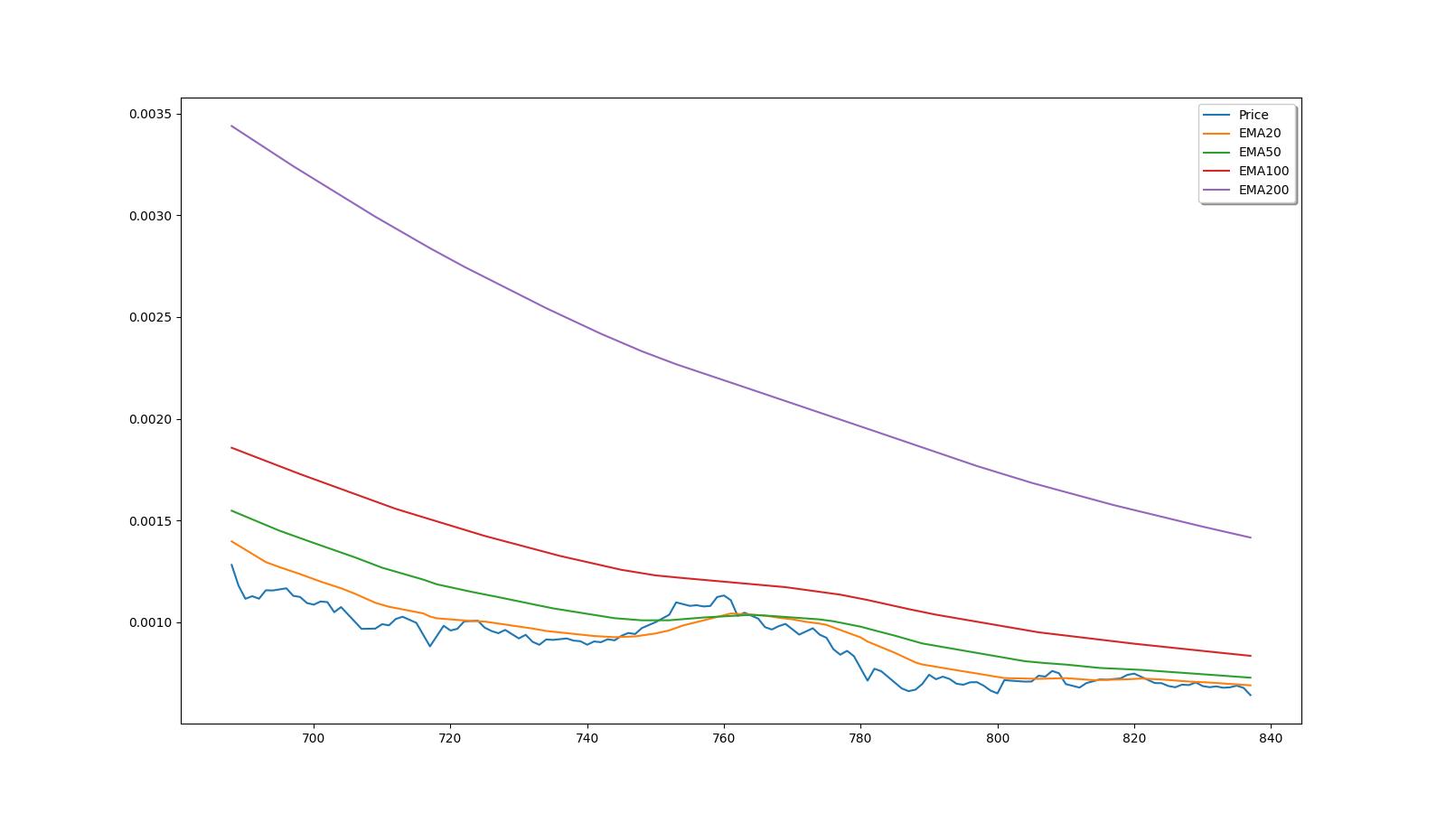 Shockwaves Exponential Moving Averages