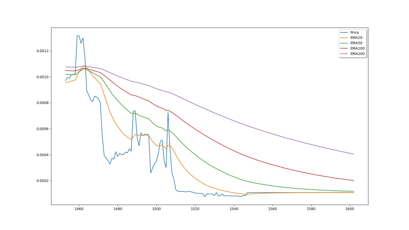 ShoeFy Exponential Moving Averages