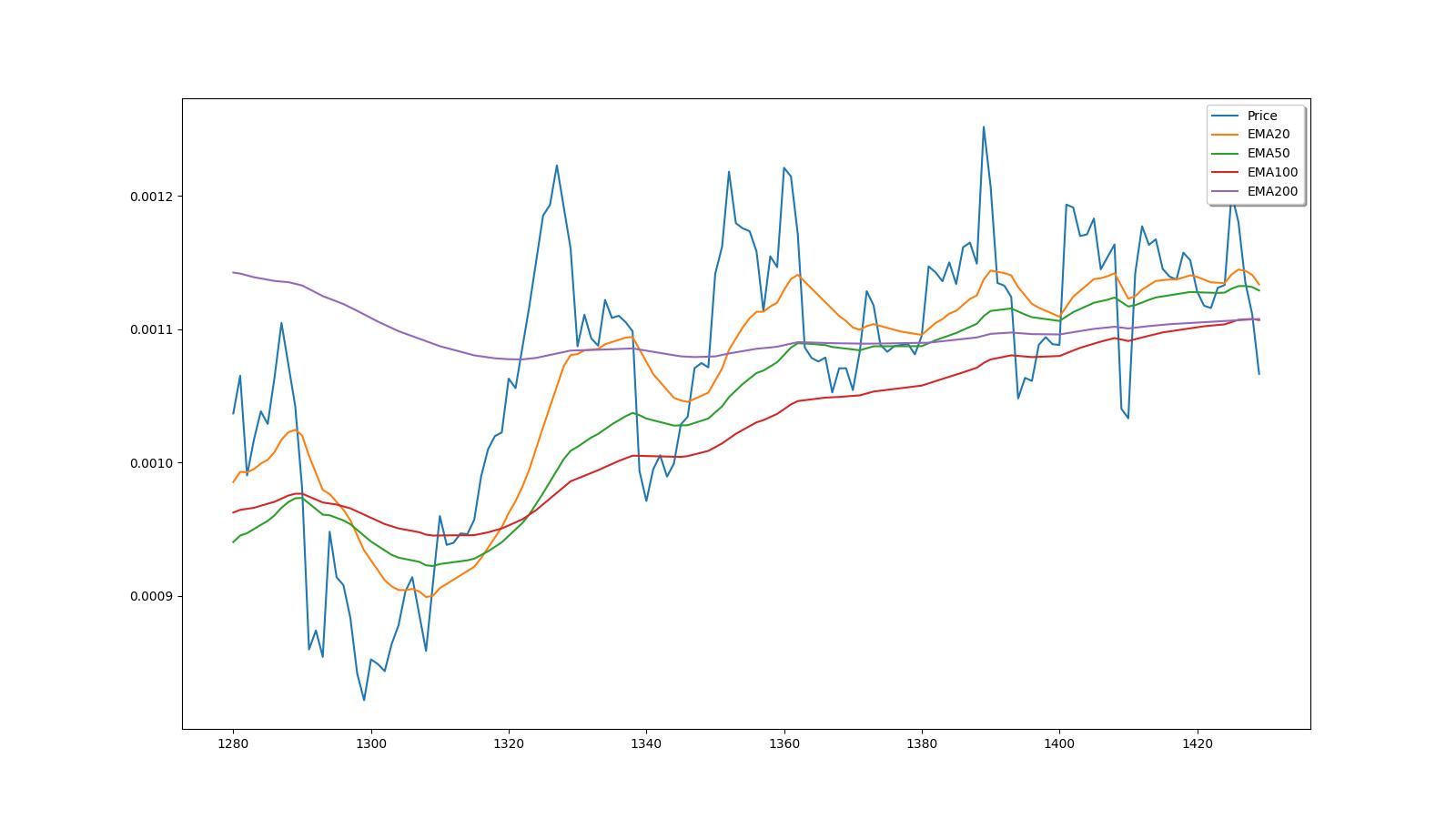 ShoeFy Exponential Moving Averages