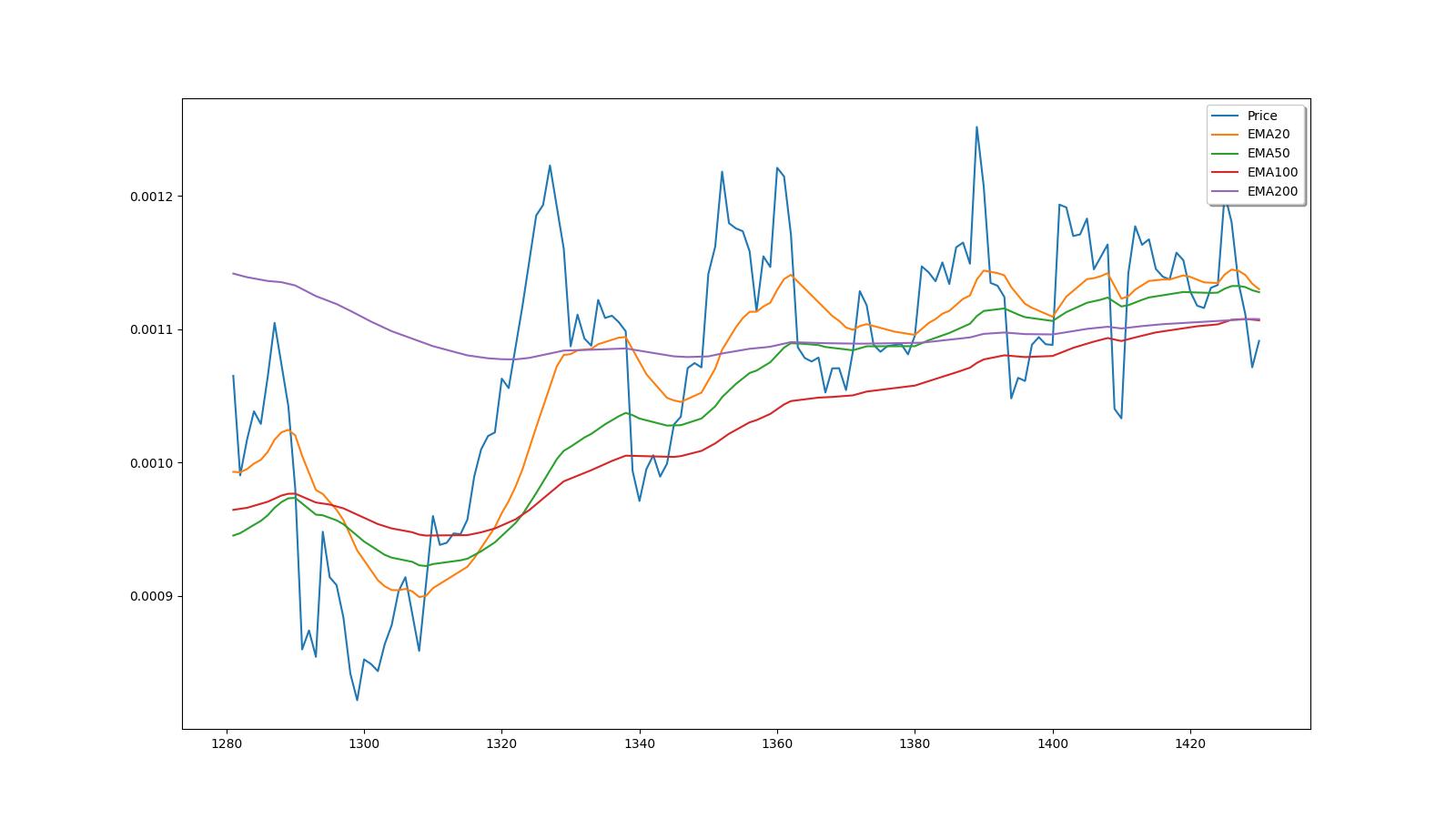 ShoeFy Exponential Moving Averages