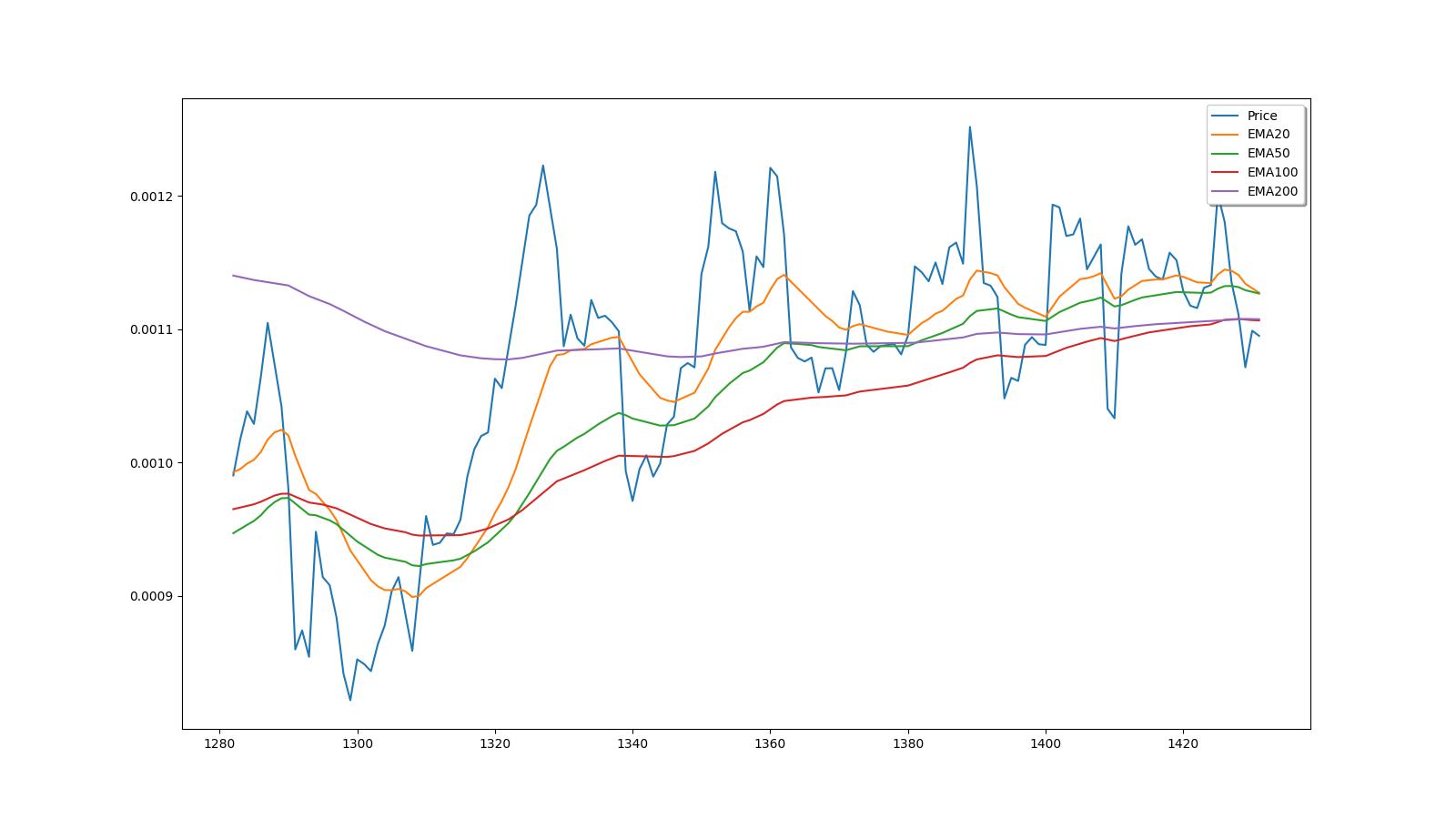 ShoeFy Exponential Moving Averages