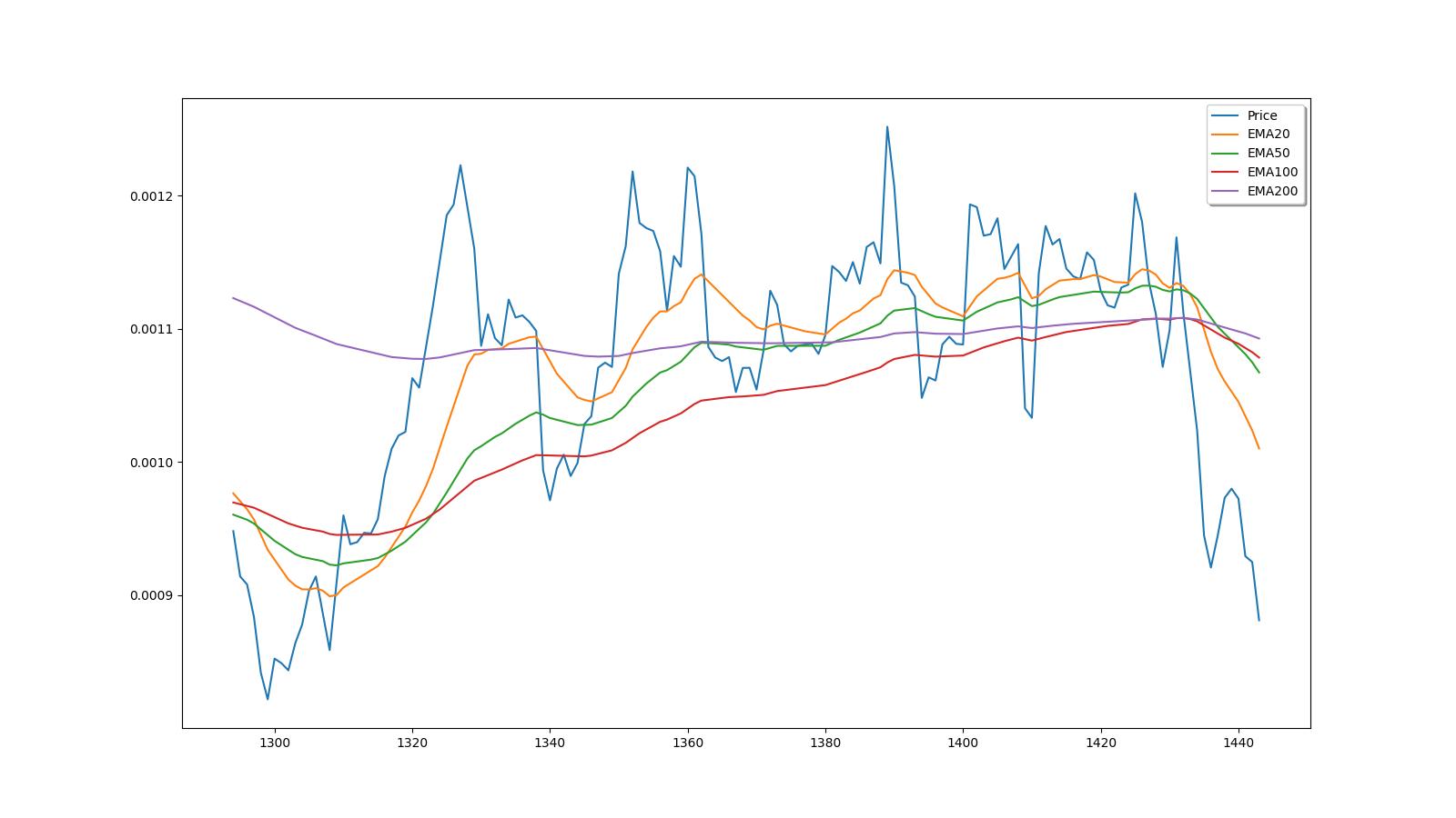 ShoeFy Exponential Moving Averages