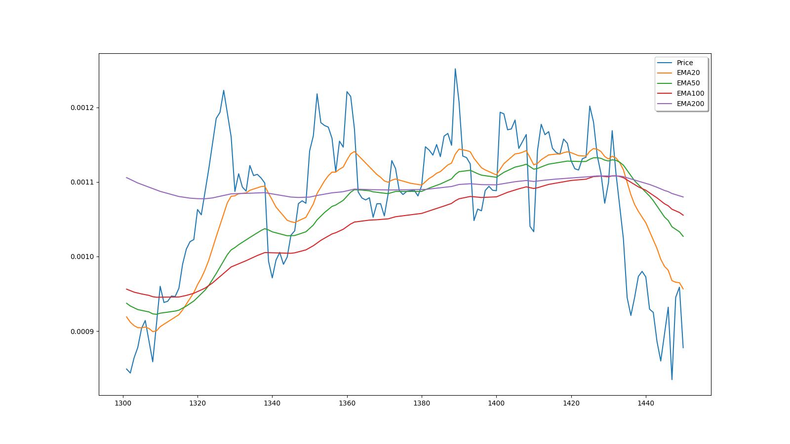 ShoeFy Exponential Moving Averages