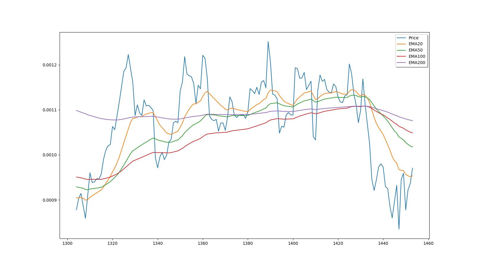 ShoeFy Exponential Moving Averages
