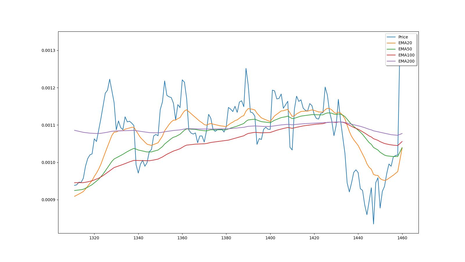 ShoeFy Exponential Moving Averages