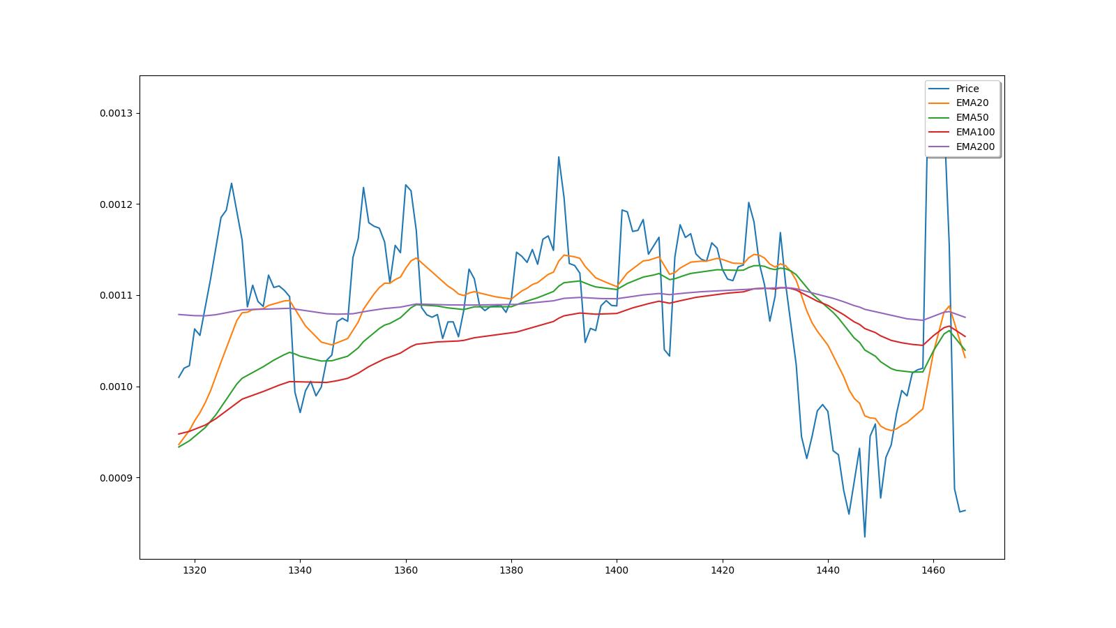 ShoeFy Exponential Moving Averages