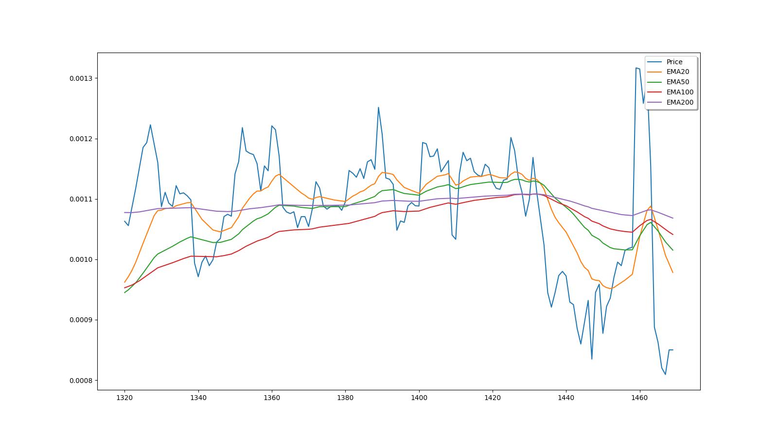 ShoeFy Exponential Moving Averages