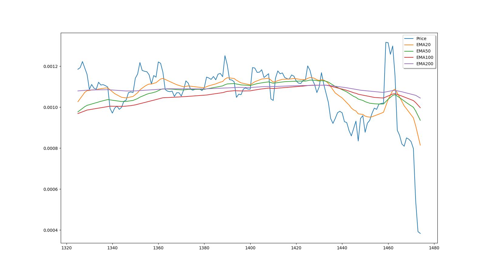 ShoeFy Exponential Moving Averages