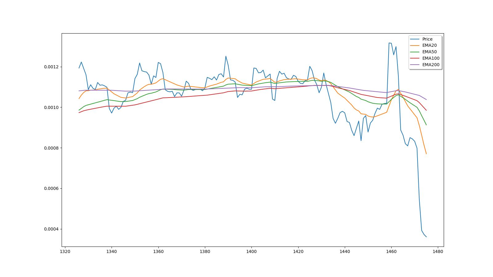 ShoeFy Exponential Moving Averages
