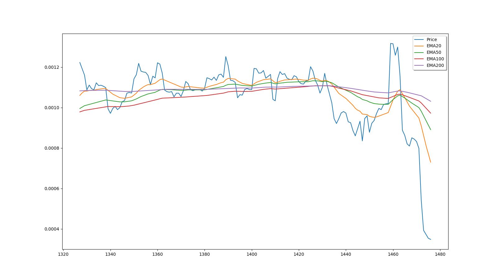 ShoeFy Exponential Moving Averages