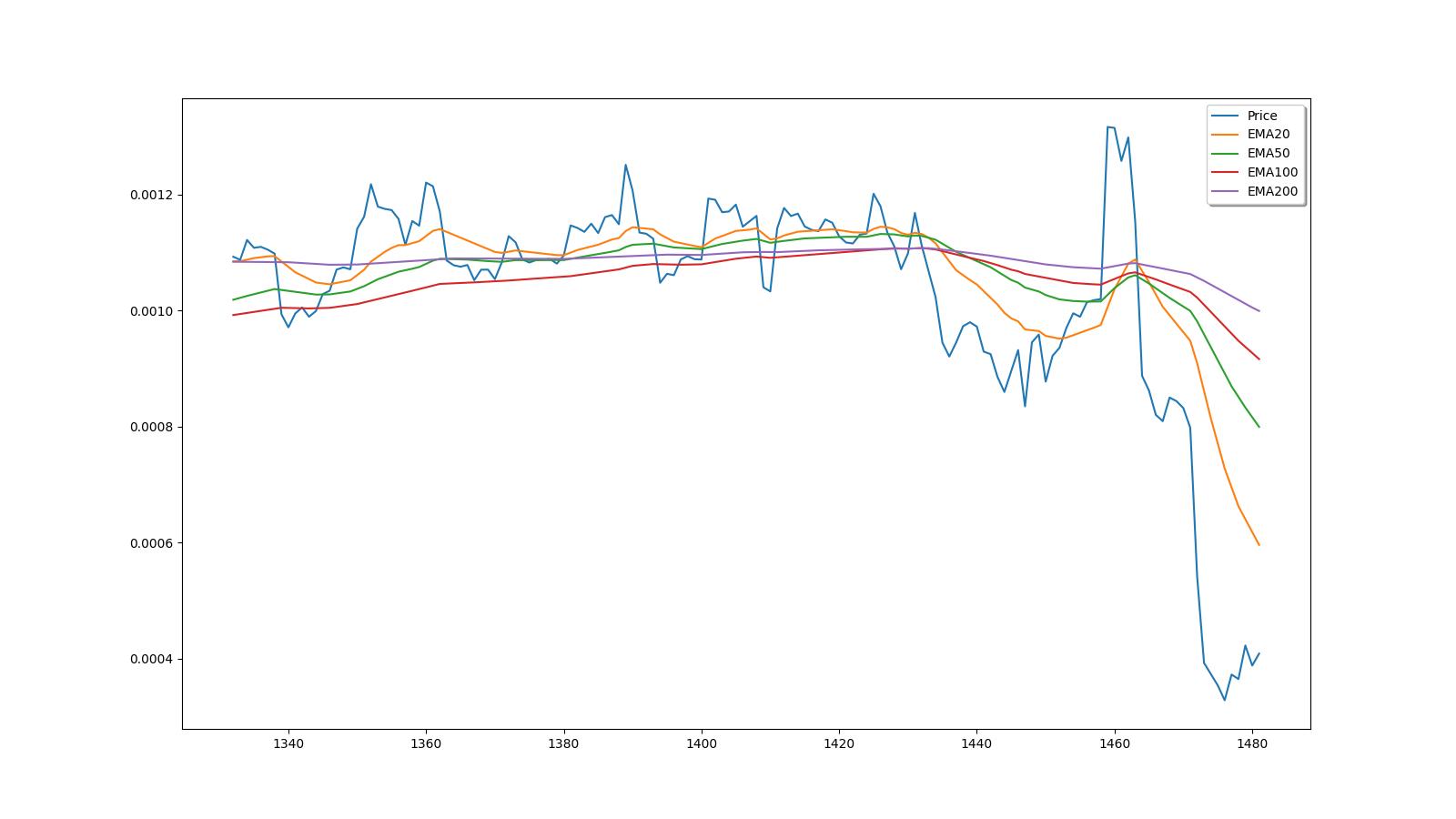 ShoeFy Exponential Moving Averages