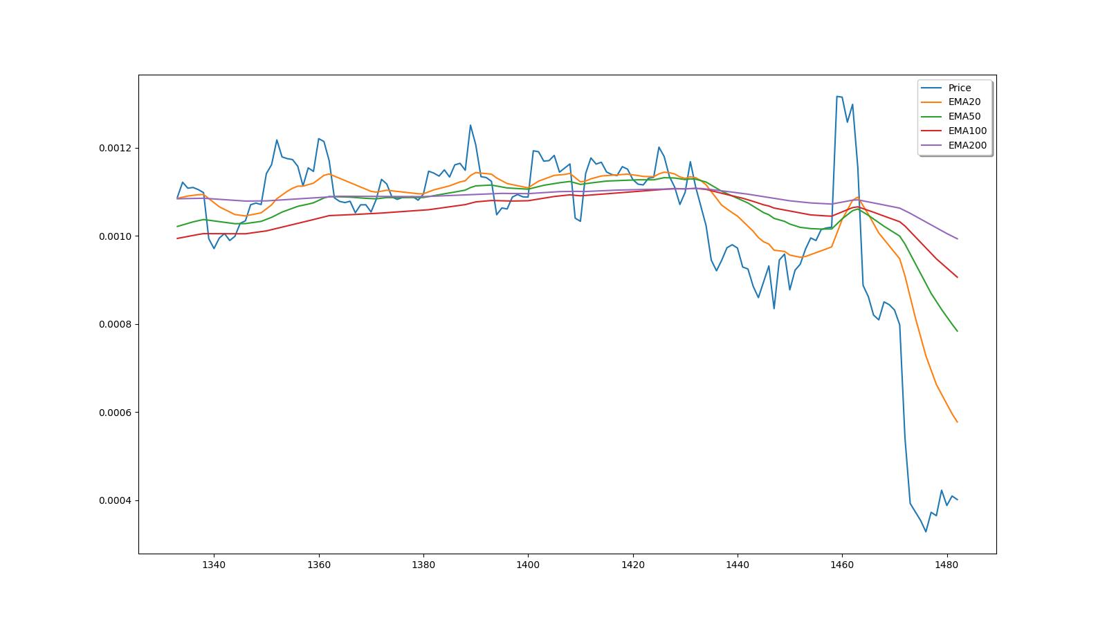 ShoeFy Exponential Moving Averages