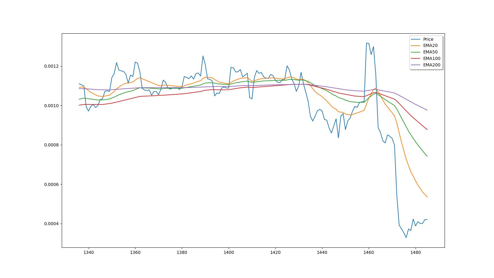 ShoeFy Exponential Moving Averages