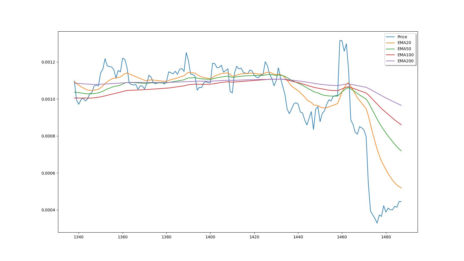 ShoeFy Exponential Moving Averages