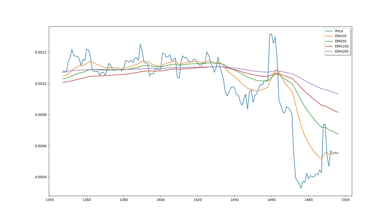 ShoeFy Exponential Moving Averages