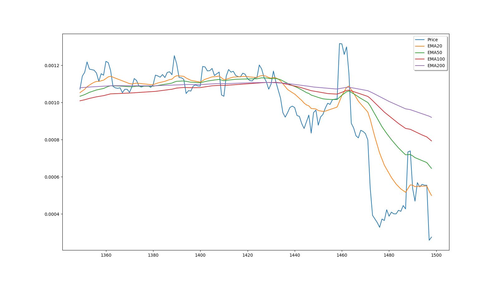 ShoeFy Exponential Moving Averages