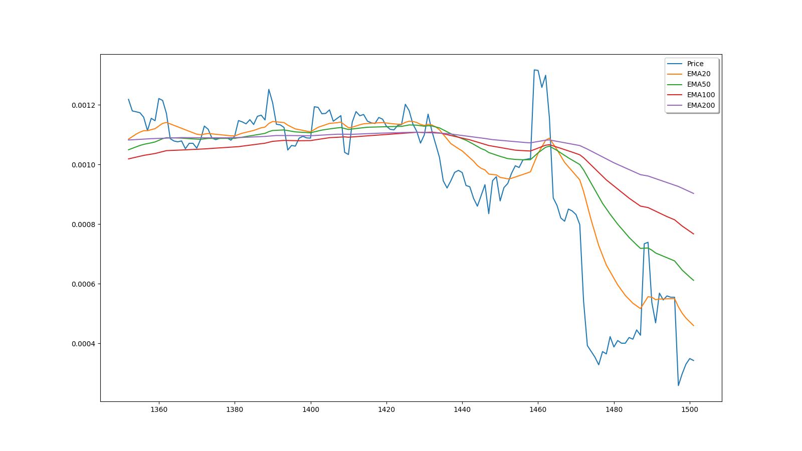 ShoeFy Exponential Moving Averages