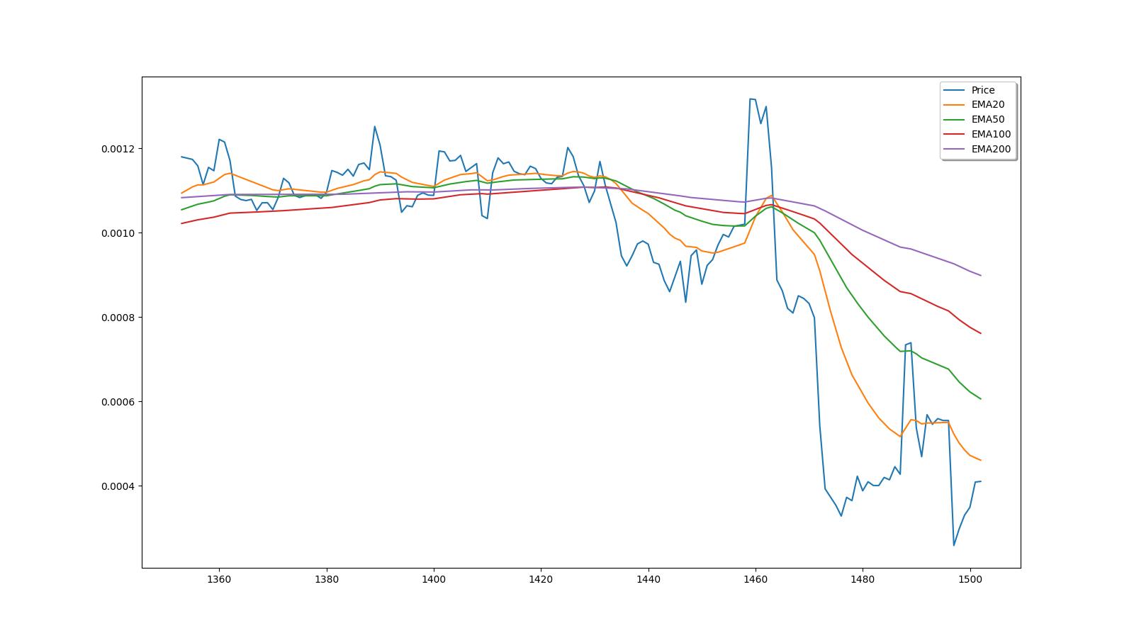 ShoeFy Exponential Moving Averages