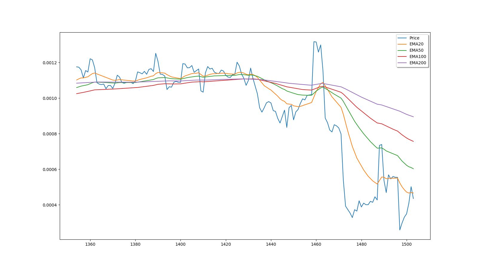 ShoeFy Exponential Moving Averages