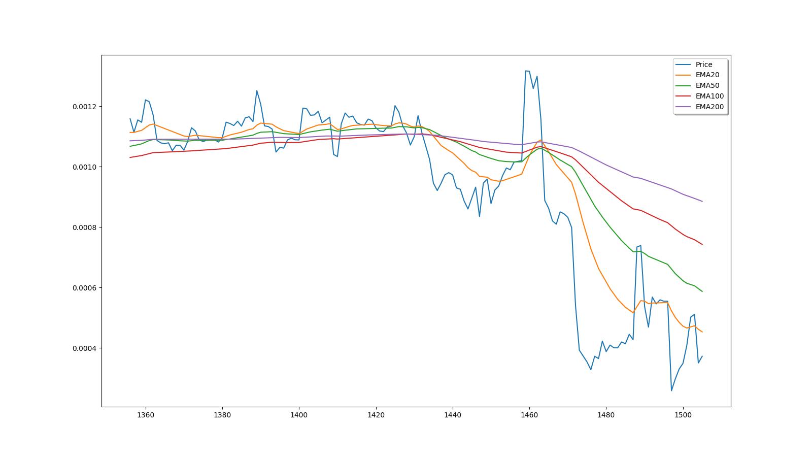ShoeFy Exponential Moving Averages