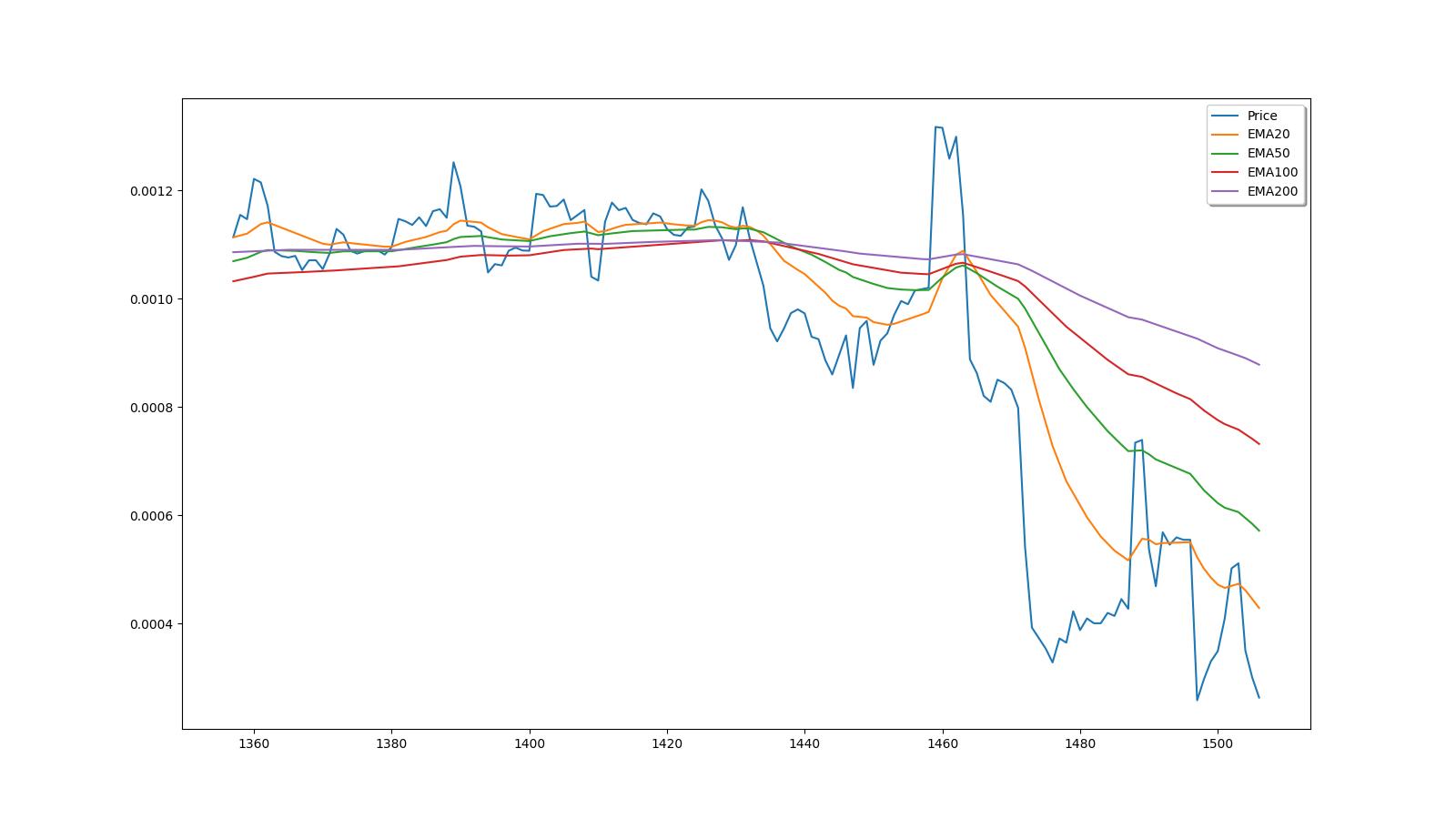 ShoeFy Exponential Moving Averages