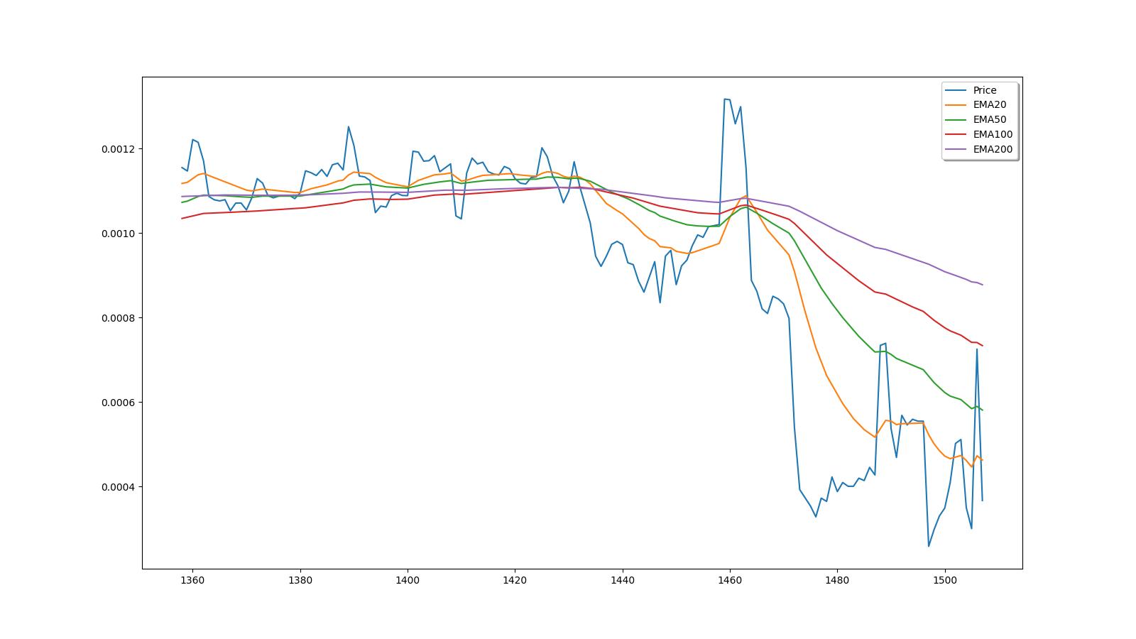 ShoeFy Exponential Moving Averages