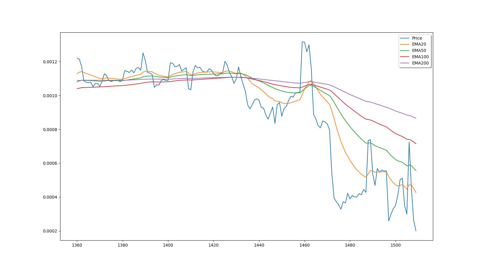 ShoeFy Exponential Moving Averages