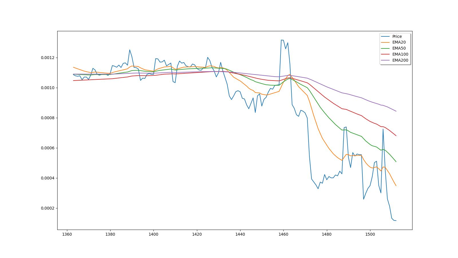 ShoeFy Exponential Moving Averages