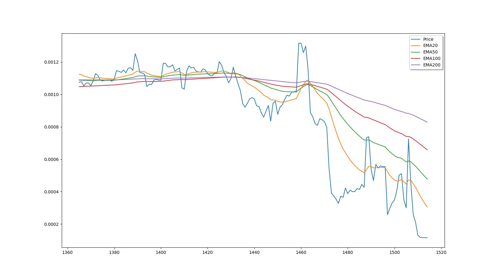 ShoeFy Exponential Moving Averages