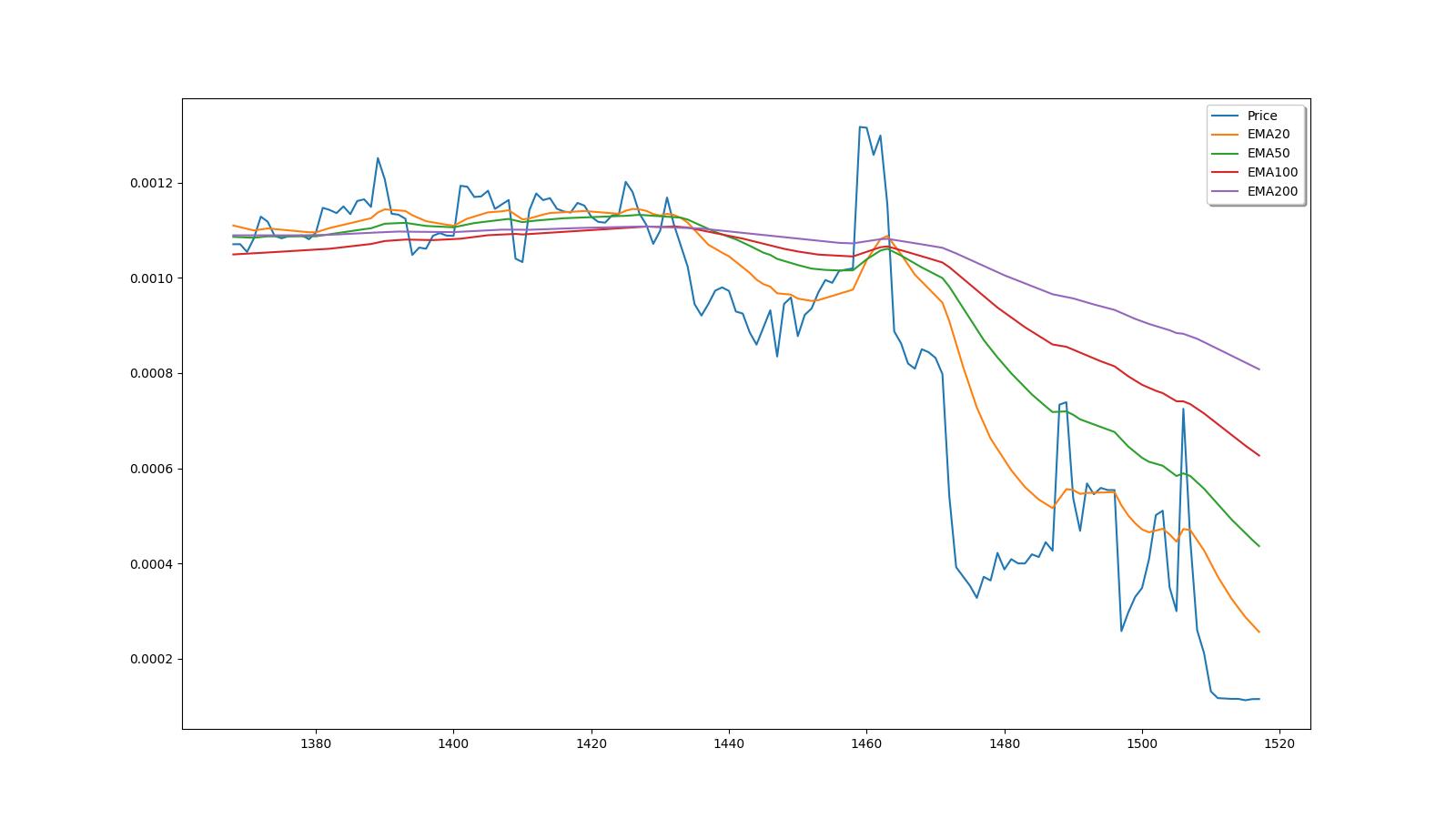 ShoeFy Exponential Moving Averages