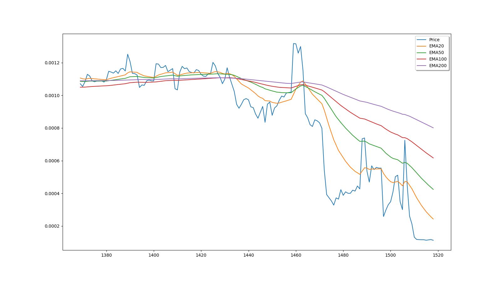 ShoeFy Exponential Moving Averages