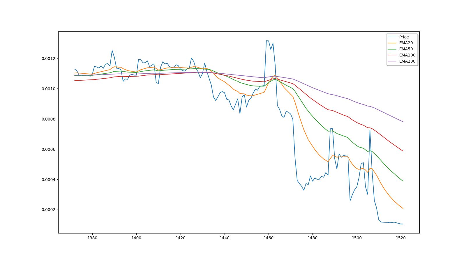 ShoeFy Exponential Moving Averages