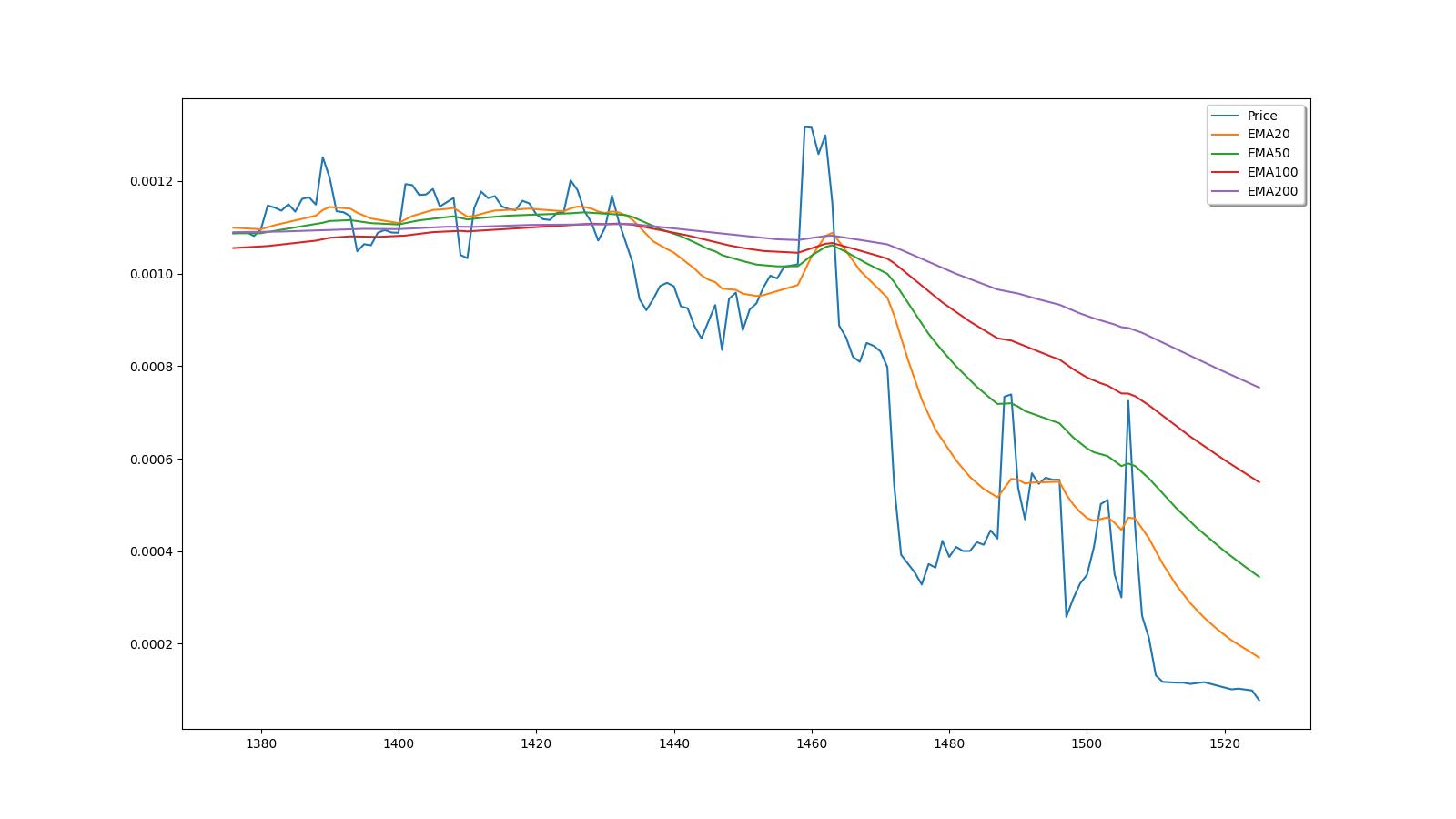 ShoeFy Exponential Moving Averages