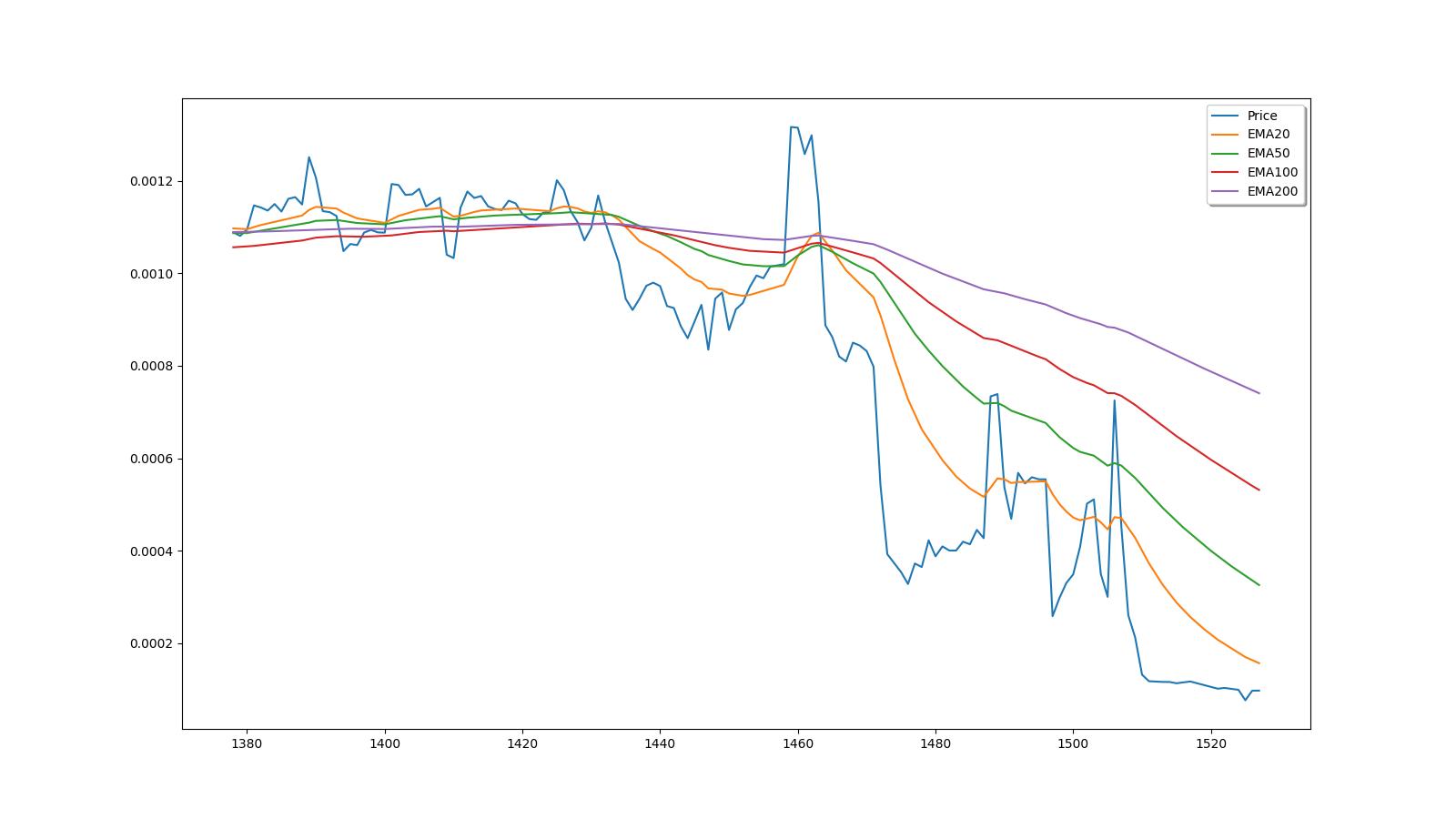 ShoeFy Exponential Moving Averages