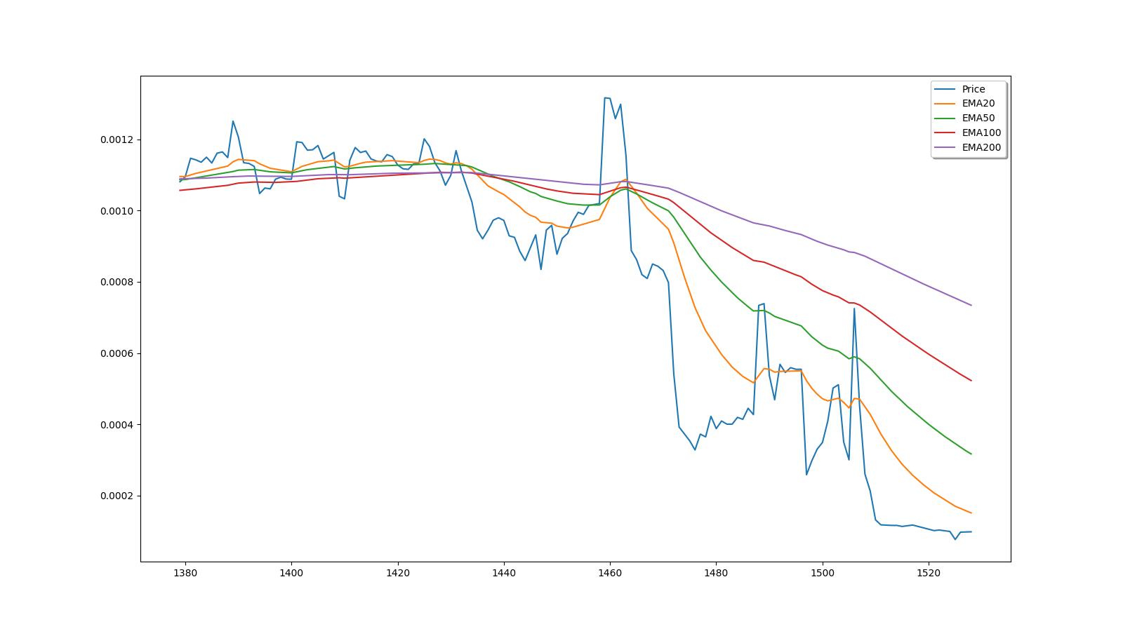 ShoeFy Exponential Moving Averages