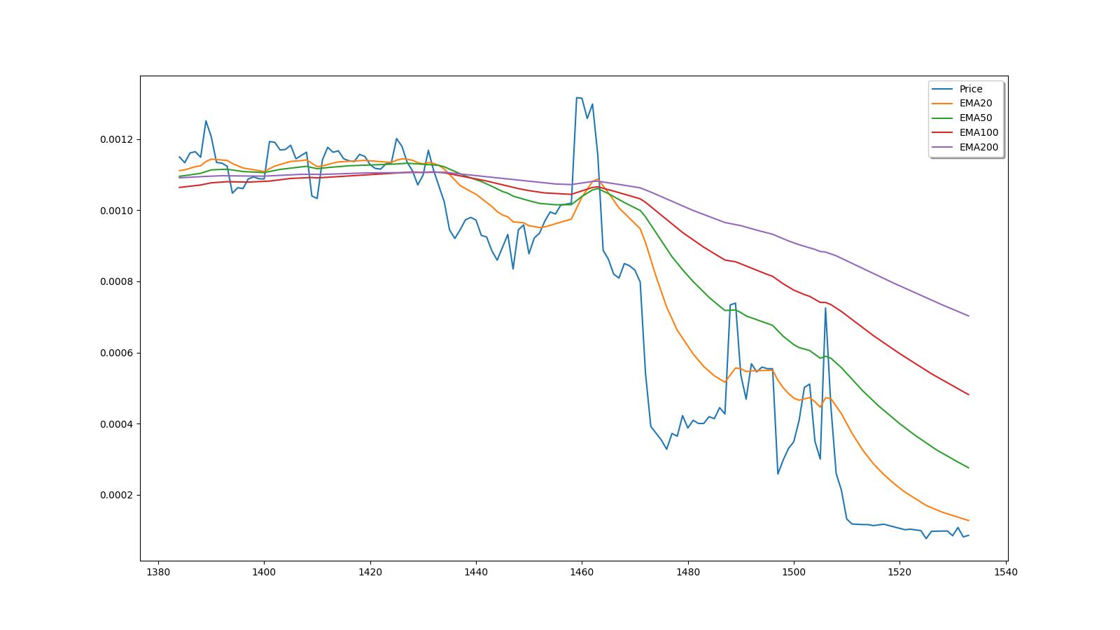 ShoeFy Exponential Moving Averages