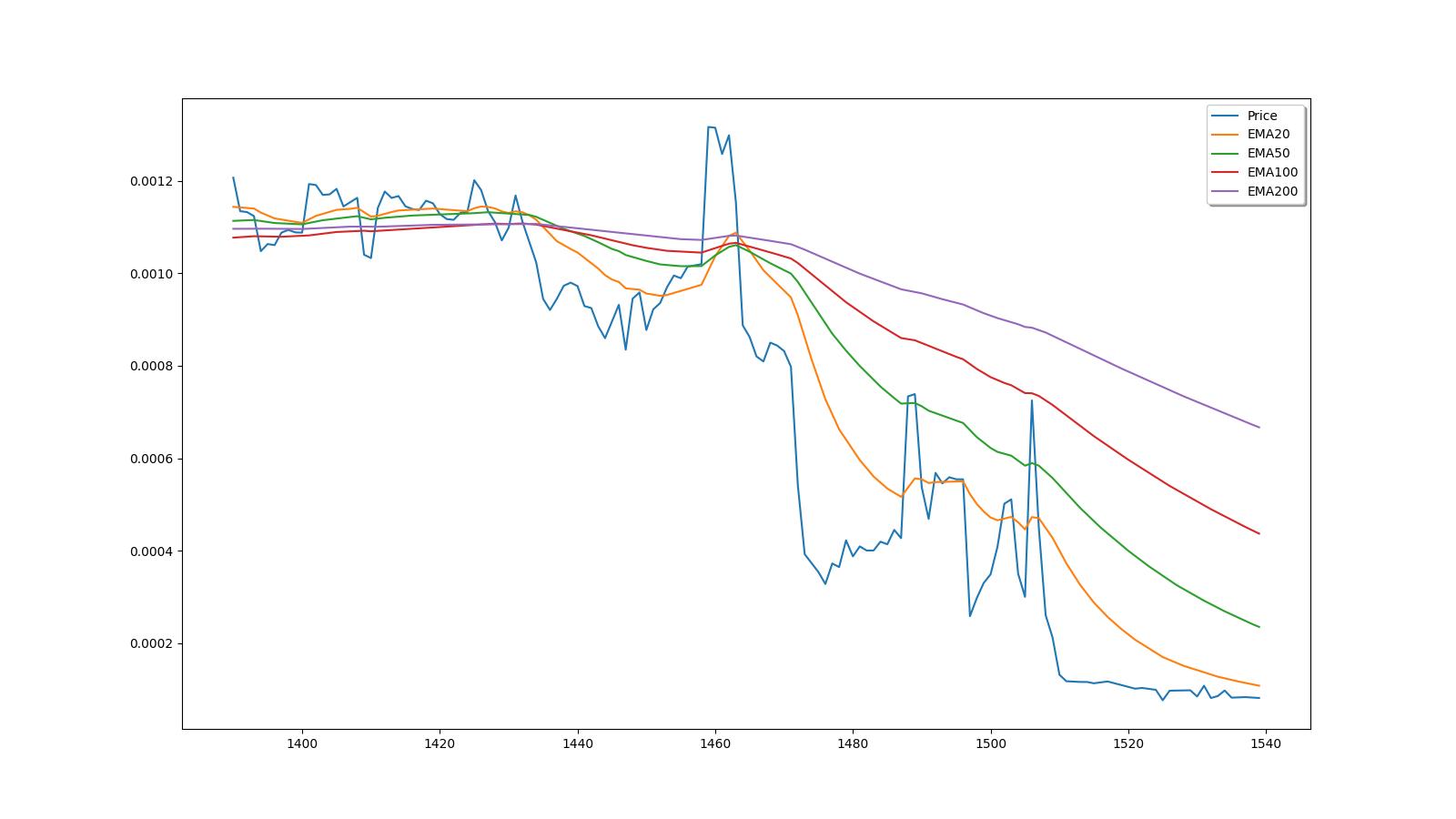 ShoeFy Exponential Moving Averages